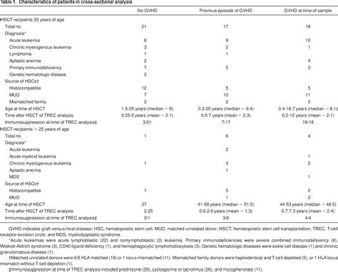 Table 1 From Factors Affecting Thymic Function After Allogeneic