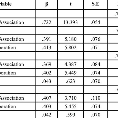 Summary Of Stepwise Hierarchical Regression Download Scientific Diagram