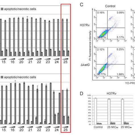 Flow Cytometry Analysis Of Apoptosisnecrosis In Hacat Cells After