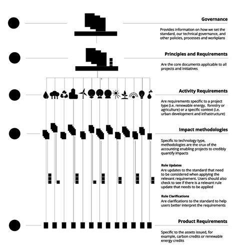 The Standard Structure Gs