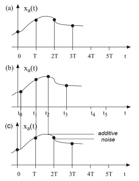Ideally Sampled Signal A Nonuniformly Sampled Signal B We Assume Download Scientific