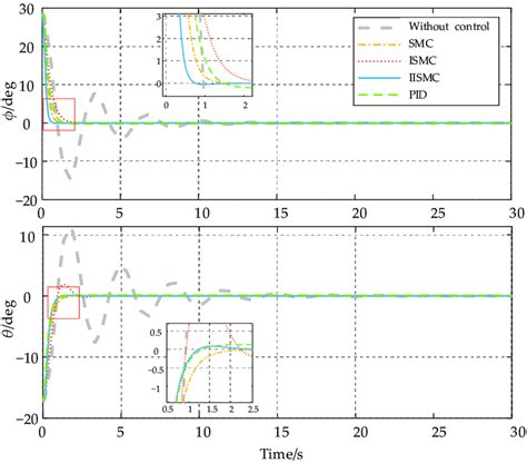 attitude angles under four control schemes in scene 1 attitude angles