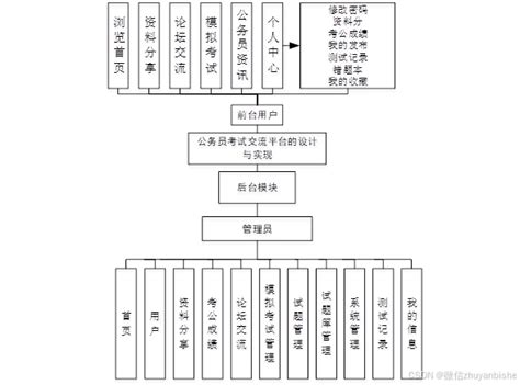 计算机毕业设计之基于spring Boot 的公务员考试交流平台的设计与实现 Csdn博客
