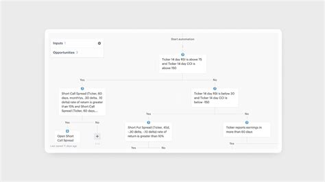 Strategies Option Alpha