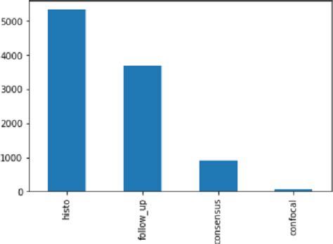 Figure 1 From Analysis Of Skin Lesions For Cancer Detection Using Convolutional Neural Networks