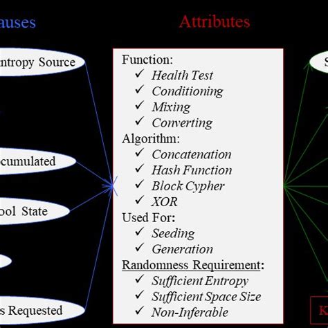 The Pseudo Random Number Bugs Prn Represented As Causes Attributes