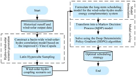 Research On Long Term Scheduling Optimization Of Waterwindsolar Multi