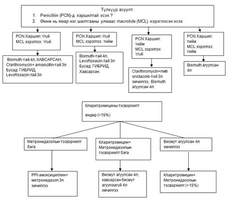 Ходоод дээд гэдэсний шархлаа өвчний эмнэлзүйн удирдамж By Buyantmanal Uemt Issuu