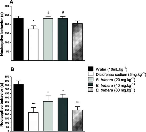 Antinociceptive Effects Produced By The B Trimera Aqueous Extract