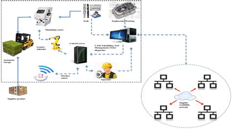Architecture Of Manufacturing Support System Download Scientific Diagram