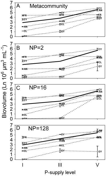 Algal Biovolume For The Six Different Algal Compositions Five Download Scientific Diagram