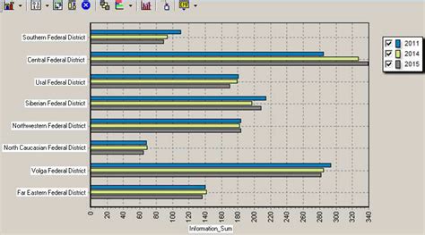 Dynamics Of The Aggregate Indicator For The Telecom Factor By Federal Download Scientific