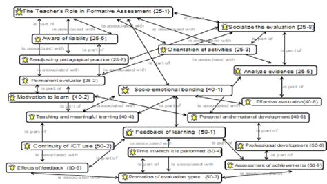Formative Assessment Categories In The Teaching Learning Process In The Download Scientific