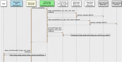 Sensing Subsystem — Zephyr Project Documentation