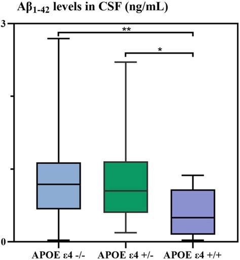 The Roles Of Apolipoprotein E ε4 On Neuropathology And
