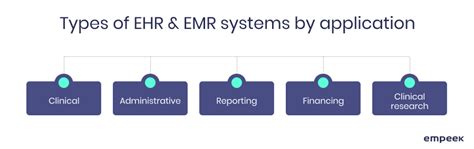 Types Of EHR EMR Systems Choosing The Best For Your Business Empeek