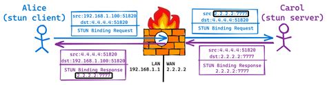 Wireguard Endpoint Discovery And Nat Traversal Using Dns Sd Jordan Whited