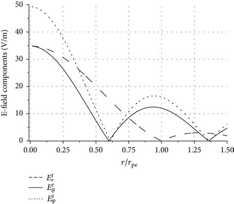 Field Components Distribution Inside The Particles For E0 1 V M A