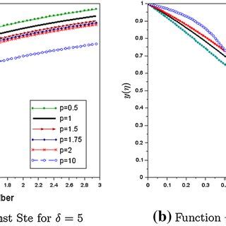 Plot of the coefficient λ and the function y y η Download Scientific Diagram