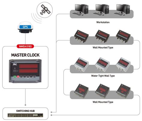 Ip Clock System