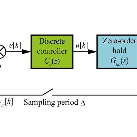 Hybrid Control Loop With 2‐dof Control Architecture Download
