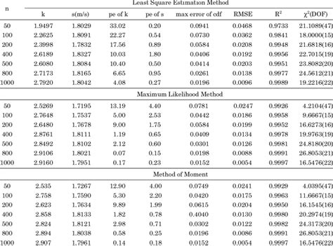 Percent Errors Pe Of Weibull Parameters Rmse And Max Error In Cdf