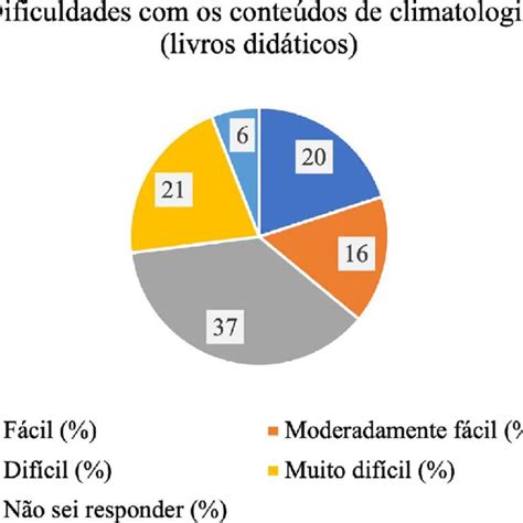 Dificuldades Com Os Livros Didáticos Usados Por Professores Da Smect Download Scientific