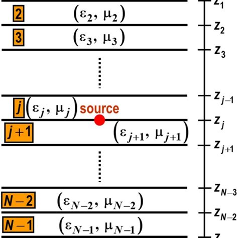 Planar Multilayered Medium Carrying An Infinitesimal Dipole Source Of Download Scientific