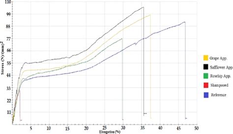 Stress−strain Test Graph For Worn Hair Download Scientific Diagram