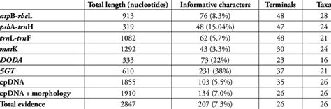 Summary Statistics Of The Datasets Analyzed Download Table