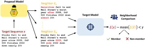 [2305 18462] Membership Inference Attacks Against Language Models Via