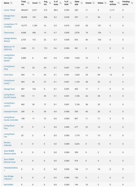 Lutron Telnet Excessive Hub Load Integrations Hubitat