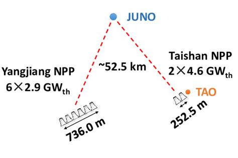 The Juno Experiment Setup Download Scientific Diagram