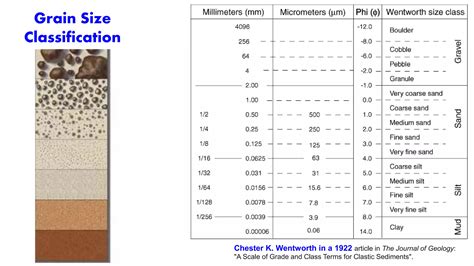 Determination Of Soil Type By Ternary Diagram Textural Plotting Pptx