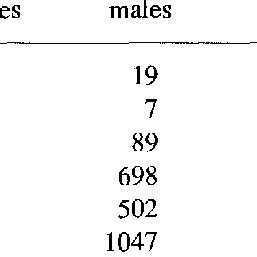 Sex Ratio Of Scaup Washed Ashore In The Western Part Of The Waddenzee Download Scientific