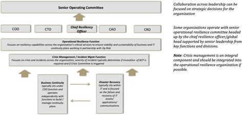Getting Organized Around Operational Resilience • Disaster Recovery Journal