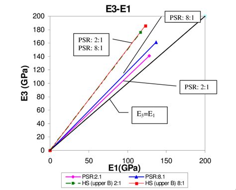 16 Comparison Of Longitudinal Elastic Modulus E 3 Vs Transverse