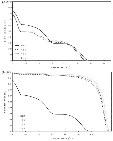 Solid Fat Index At Various Temperatures Of Rkf Olein A And