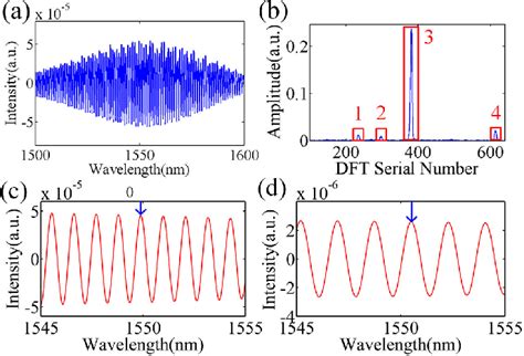 A Hybrid Reflection Spectrum B Spatial Frequency Spectrum Of The