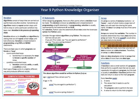 Ks3 Computing Knowledge Organisers Set Of 11 Teaching Resources