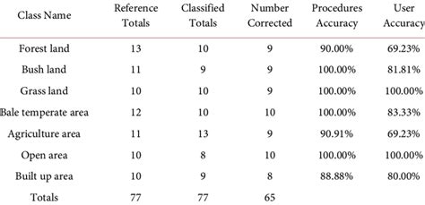 Accuracy Assessment Of Lu Lc Classification For 2015 Download Scientific Diagram