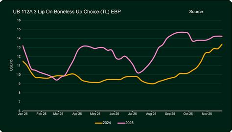 Beef Q1 2026 Agrifood Commodity Forecasts