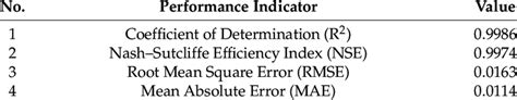 Performance Indicators Of The Sediment Calibration Download Scientific Diagram