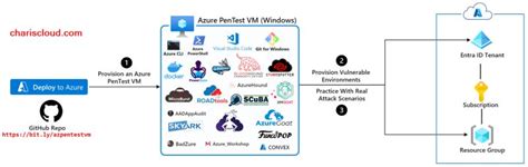 David O On Linkedin Azurepentesting Azuresecurity Cloudsecurity Learnbydoing…
