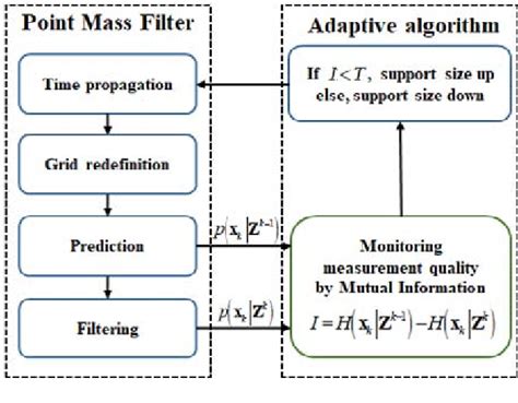 Figure 1 From Grid Support Adaptation For Point Mass Filter Based Terrain Referenced Navigation