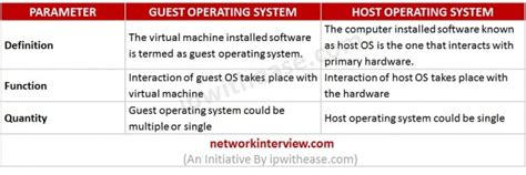 Guest Os Vs Host Os Network Interview