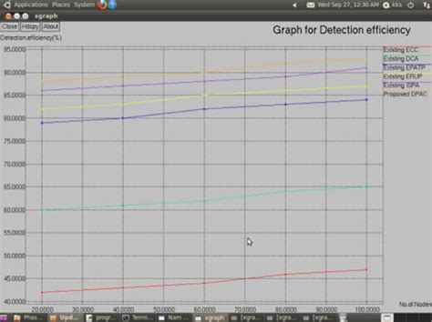 Graph For Nodes Vs Detection Efficiency Download Scientific Diagram