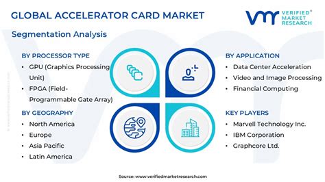 Accelerator Card Market Size Share And Forecast