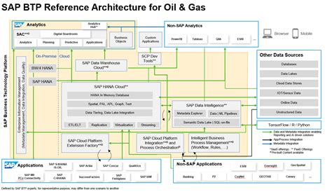 Sap Business Technology Platform For Oil Gas And Sap Community