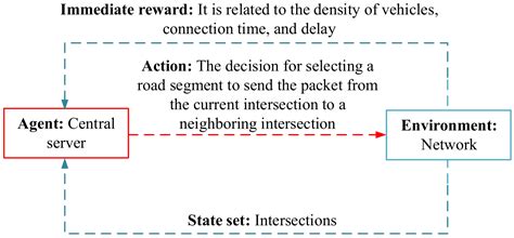 Mathematics Free Full Text Reinforcement Learning Based Routing Protocols In Vehicular Ad